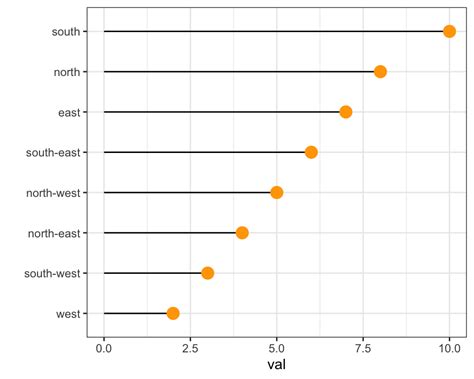 Reorder A Variable With Ggplot2 The R Graph Gallery