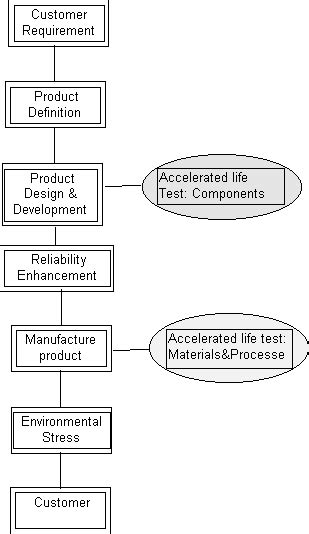 Accelerated Life Testing Reliability Enhancement Testing Tutorial
