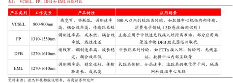 Vcsel、fp、dfb和eml性能对比 2022年12月 行业研究数据 小牛行研