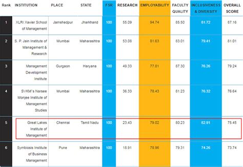 Outlook Icare Mba Rankings 2020 Great Lakes Chennai