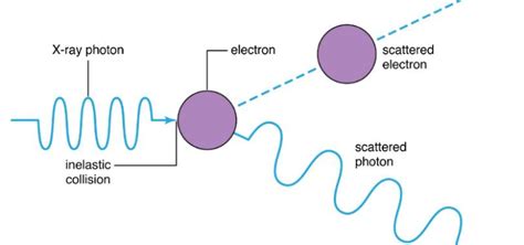 Scattering Of X Ray Beams Through Interaction With Electrons 3