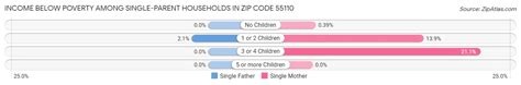 55110 Zip Code Zip Code 55110 Demographics In 2025 Zip Atlas