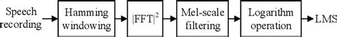 Figure 2 From Speaker Verification Using Attentive Multi Scale