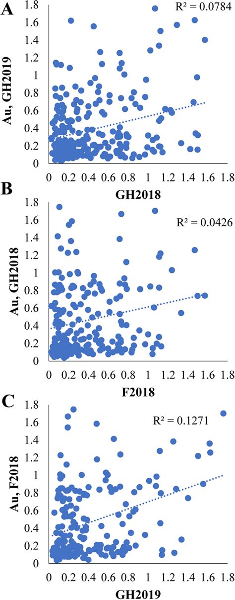 The Genetics Of Late Maturity Alpha Amylase Lma In North American Spring Wheat Triticum