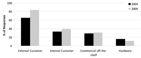 most of the respondent companies develop software for external
