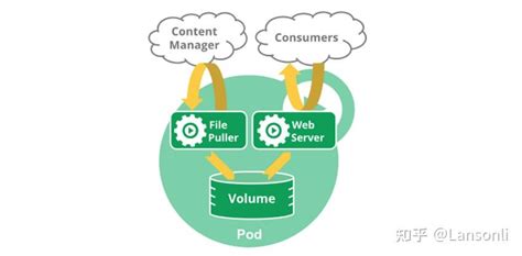 云原生 Kubernetes篇深入了解Pod六 知乎