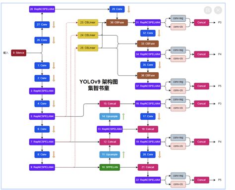 Yolov9开源 架构图and模块改进and正负样本匹配and损失函数解读，5分钟即可理解yolov9 知乎