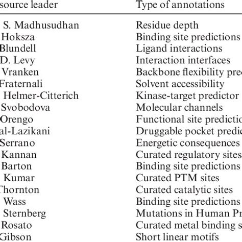 Partner Resources Contributing Annotations To Pdbe Kb Download Scientific Diagram