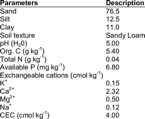 Pre Planting Soil Physical And Chemical Properties Of The Experimental