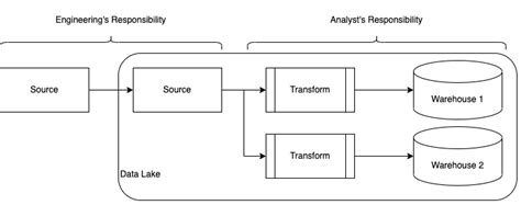 Metadata Driven Development A New Paradigm For Data Engineering By