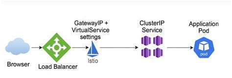 Istio On Aks For External Ingress Gateway — Demystified Anand Rao