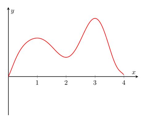 Tikz Pgf Pgfplot Renders Jagged Polynomial TeX LaTeX Stack Exchange