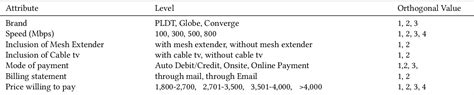 Table 4 From Use Of Conjoint Analysis Filipino Consumer Preference On Attributes Of Fixed Line