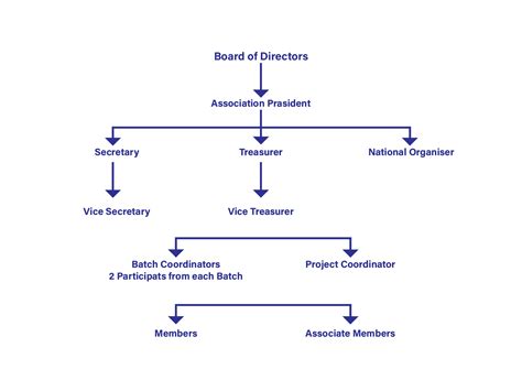 Association Structure Ceylon Career Guidance Association