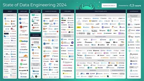 Dataddo On Linkedin Dataengineering Datamanagement Genai