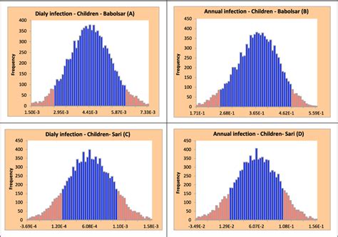 Figure 2 From Quantitative Microbial Risk Assessment Of Gastrointestinal Illness Due To