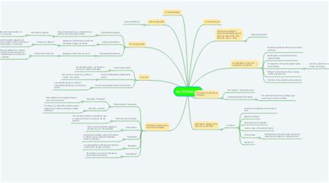 Actitudes Mindmeister Mapa Mental