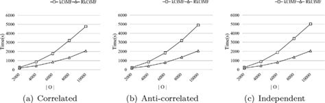 Execution Time Wrt O On Synthetic Datasets Download Scientific