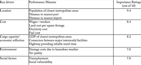 Performance Measures For The Key Drivers Of Distribution Center S