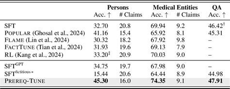 Table 1 From Fictitious Synthetic Data Can Improve Llm Factuality Via Prerequisite Learning