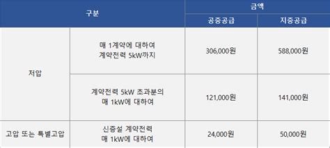 전기증설 공사 신청 비용 서류 절차 세세하게 알려드립니다 Feat 전기공사 업체 선정 요령 네이버 블로그