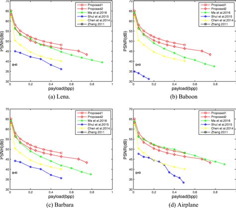 Embedding Rate Vs Psnr With Different Images Download Scientific Diagram