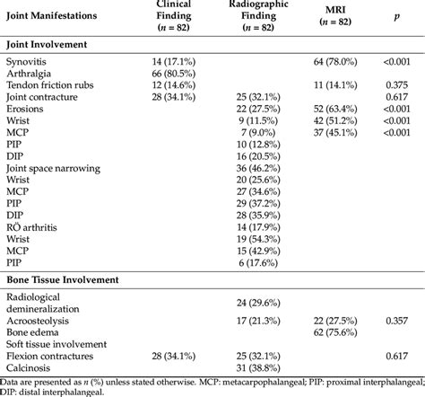 Musculoskeletal Manifestations In Systemic Sclerosis Assessed By