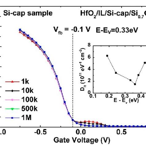 Multi Frequency C V Characteristic Of Wtinhfo2ilsi Capsi07ge03