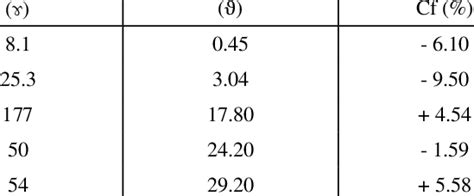 Variation Correction Factor To Model Predicted Sger With Direct Fuel