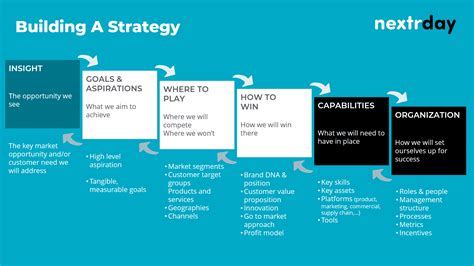 Strategy Development Process Create A Winning Strategy
