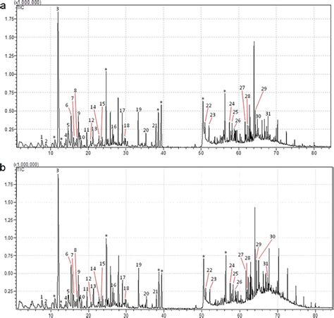 Chromatogram Of Volatile Compounds Profiles Obtained From Analysis Of
