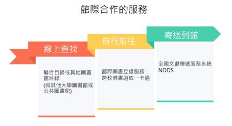 2 11 館際合作 政治大學圖書館