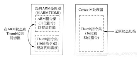Arm架构—— Cortex M3与cortex M4特点概述armm3和m4的区别 Csdn博客