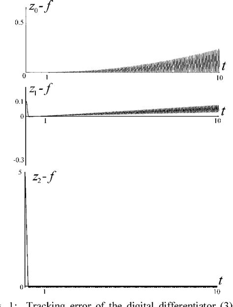 Figure 1 From Digital Sliding Mode Based Differentiation Semantic Scholar