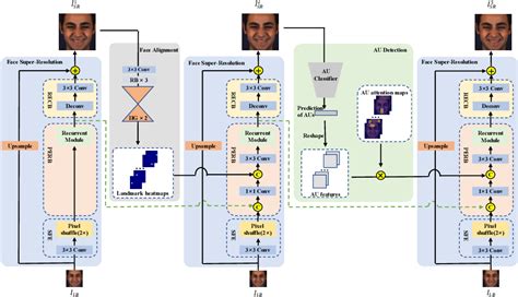 Figure 1 From Face Super Resolution With Progressive Embedding Of Multi