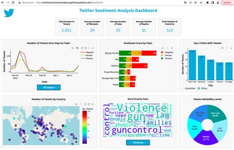 Twitter Sentiment Analysis Dashboard Dash Python Plotly Community Forum