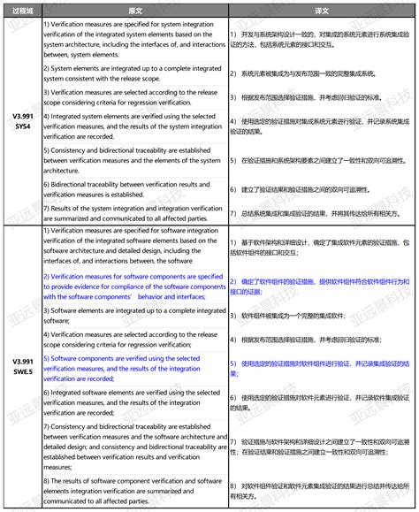 Aspice V3991差异解读—sys4swe5（aspice V40草稿版差异预览）aspice新版 Csdn博客