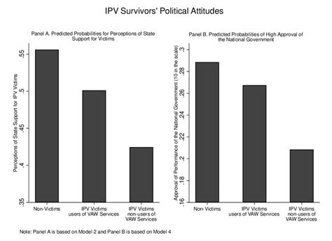 The Effect Of Ipv Victimization And Access To Specialized Services On