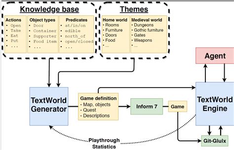 Textworld A Learning Environment For Training Reinforcement Learning