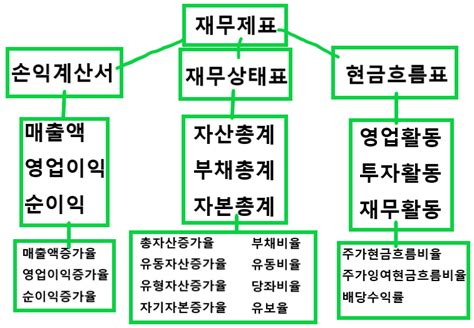 쉽게 설명 재무제표 구성 기업분석 핵심지표