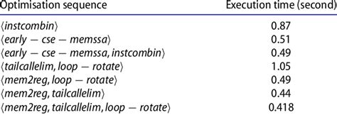 Execution Times Of Program Recursive For Seven Particular O3 Subsequences Download Scientific