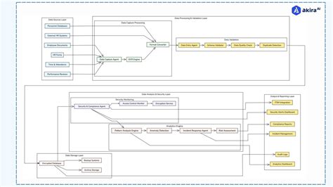 Why Ai Agents Are Essential For Secure Employee Data Entry In Itsm