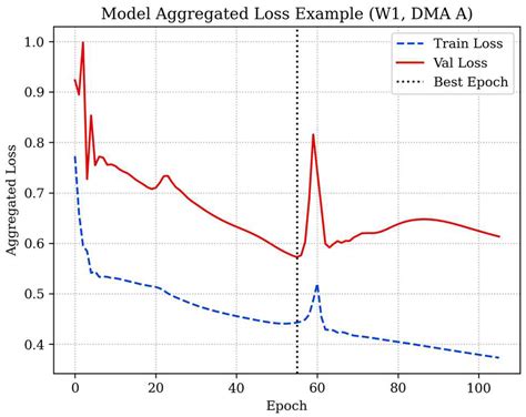 Application Of A Neural Network Model To Short Term Water Demand Forecasting