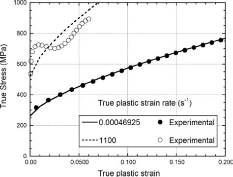 Experimental Tensile Stress Strain Curves Of Aisi 304l Steel At