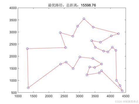 遗传算法求解旅行商问题分析 Csdn博客