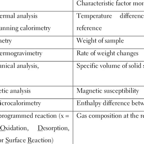 1 Thermal Analysis Techniques Download Table
