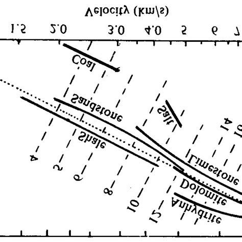 Density Versus P Wave Velocity Log Log Scale Gardners Empirical