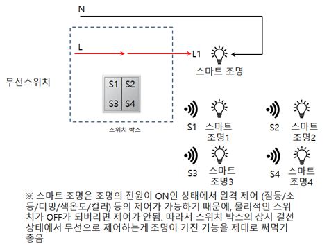 [iot] 스마트 스위치 이너 릴레이 개념도 네이버 블로그