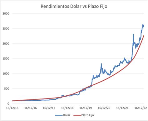 Back Testing Dolar Blue Vs Plazo Fijo De 100 Pesos El 161215 Que