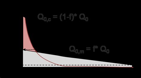 Karst Spring Recession Hydrograph With Different Fractions Of Flow Download Scientific Diagram